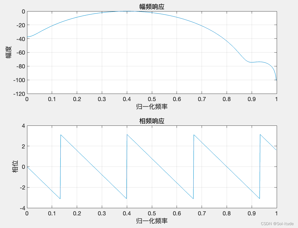 数字信号处理matlab作业四(题目解答代码)数字信号处理matlab版答案 Csdn博客