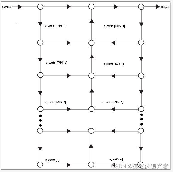 Iir滤波器scalar版本的传递函数iir传递函数 Csdn博客