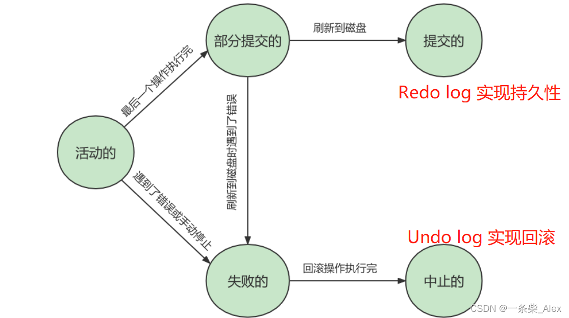 Mysql——事务日志之redomysql Redo Csdn博客