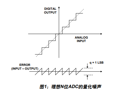 ADC/DAC theoretical signal-to-noise ratio SNR understanding - Programmer Sought