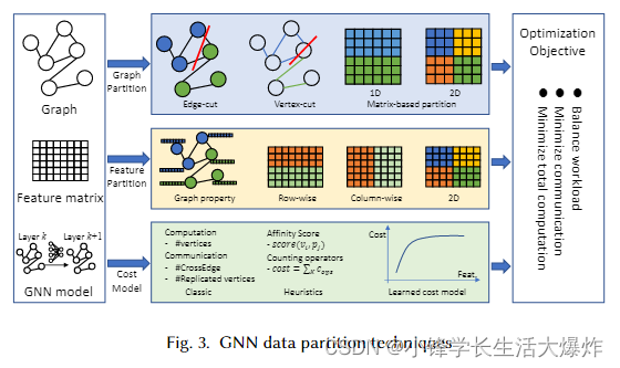 【阅读】Distributed Graph Neural Network Training: A Survey——翻译_distributed graph neural networks ...