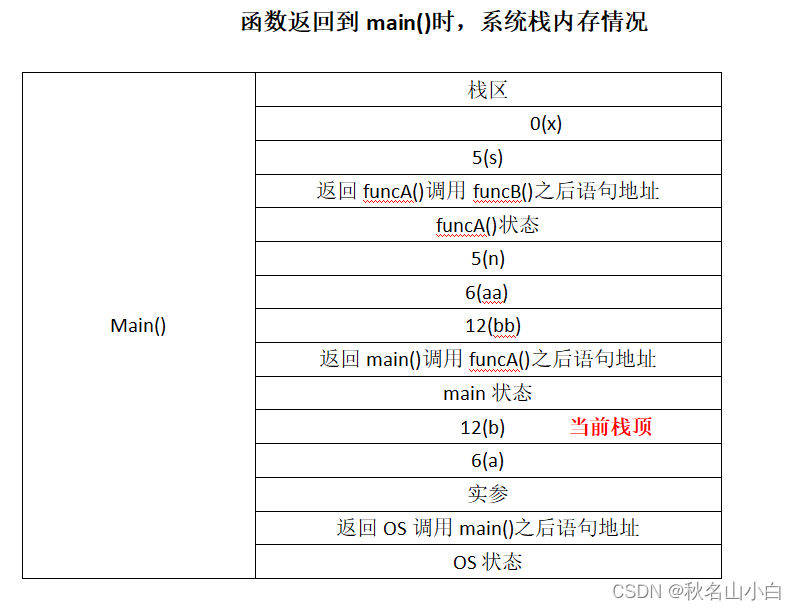函数驱动：嵌套式调用函数嵌套函数的运行顺序 Csdn博客 