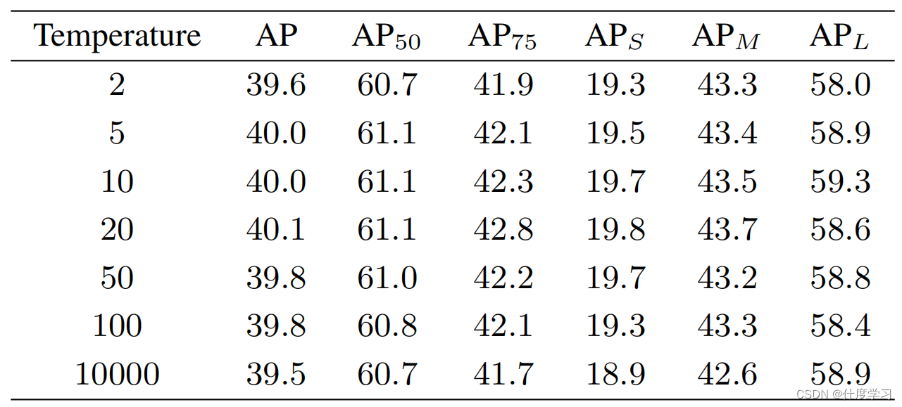 DAB-DETR 论文笔记_dab-detr: dynamic anchor boxes are better queries -CSDN博客