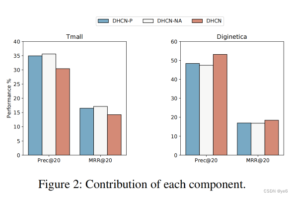 Self-Supervised Hypergraph Convolutional Networks for Session-based Recommendation-CSDN博客