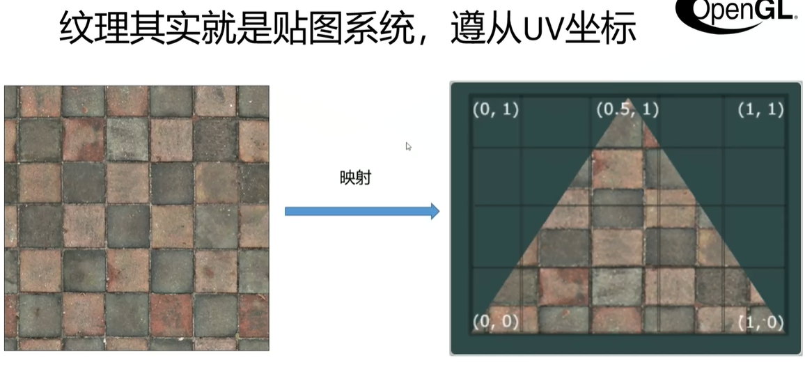 Opengl原理与实践——核心模式(三):texture 纹理系统理论与应用 Opengl Uv坐标 Csdn博客