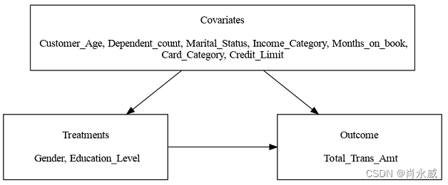 Ylearn因果推断入门实践——Kaggle银行客户流失-CSDN博客