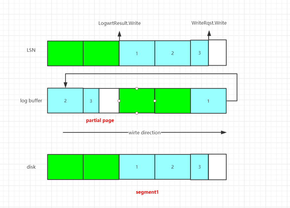 PostgreSQL重启恢复---Log Buffer_getxlogbuffer-CSDN博客