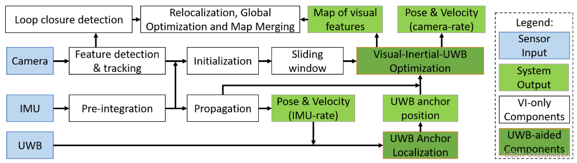 vslam论文1：Range-Focused Fusion of Camera-IMU-UWB for Accurate and Drift-Reduced Localization ...