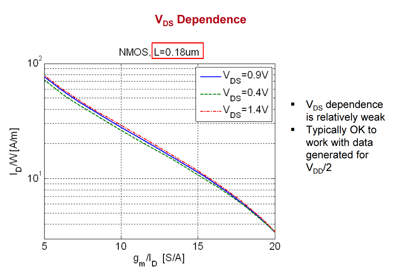 Gm/Id仿真（一）原理_gmid里vds取什么值-CSDN博客