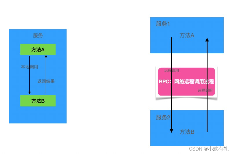 基于Netty自定义RPC框架_基于netty的rpc框架-CSDN博客