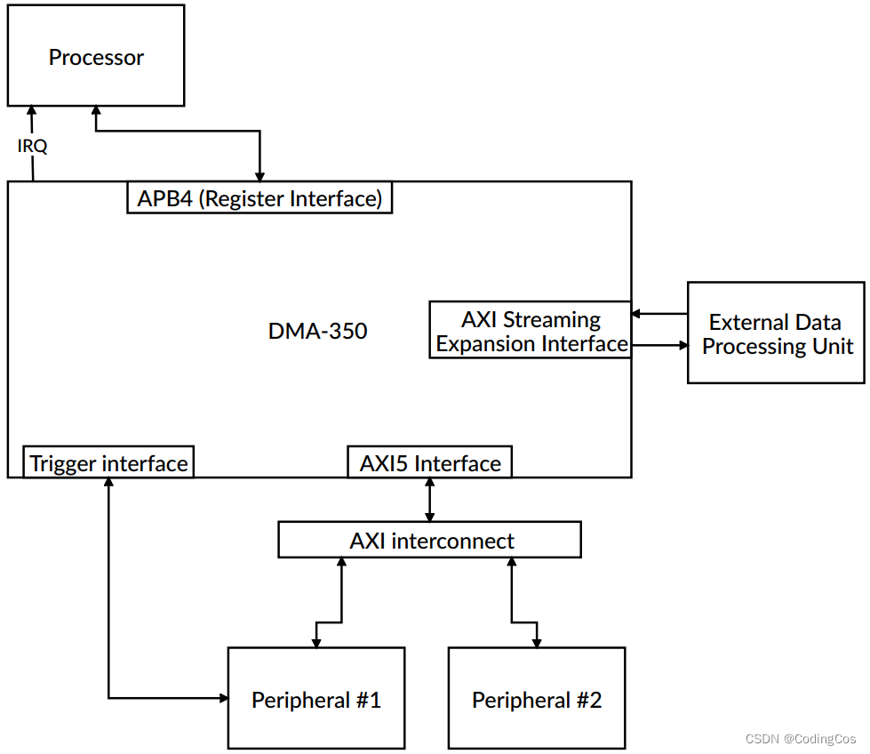 【ARM CoreLink 系列 1.1 -- CoreLink 系列 产品介绍】_CodingCos的博客-CSDN博客