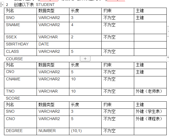 Oracle数据库练习题 Csdn博客 