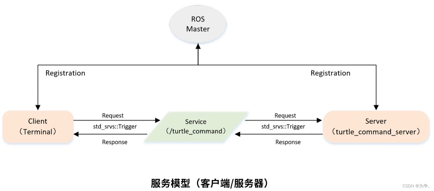 ros1 基础通信_rostopic查看队列长度-CSDN博客