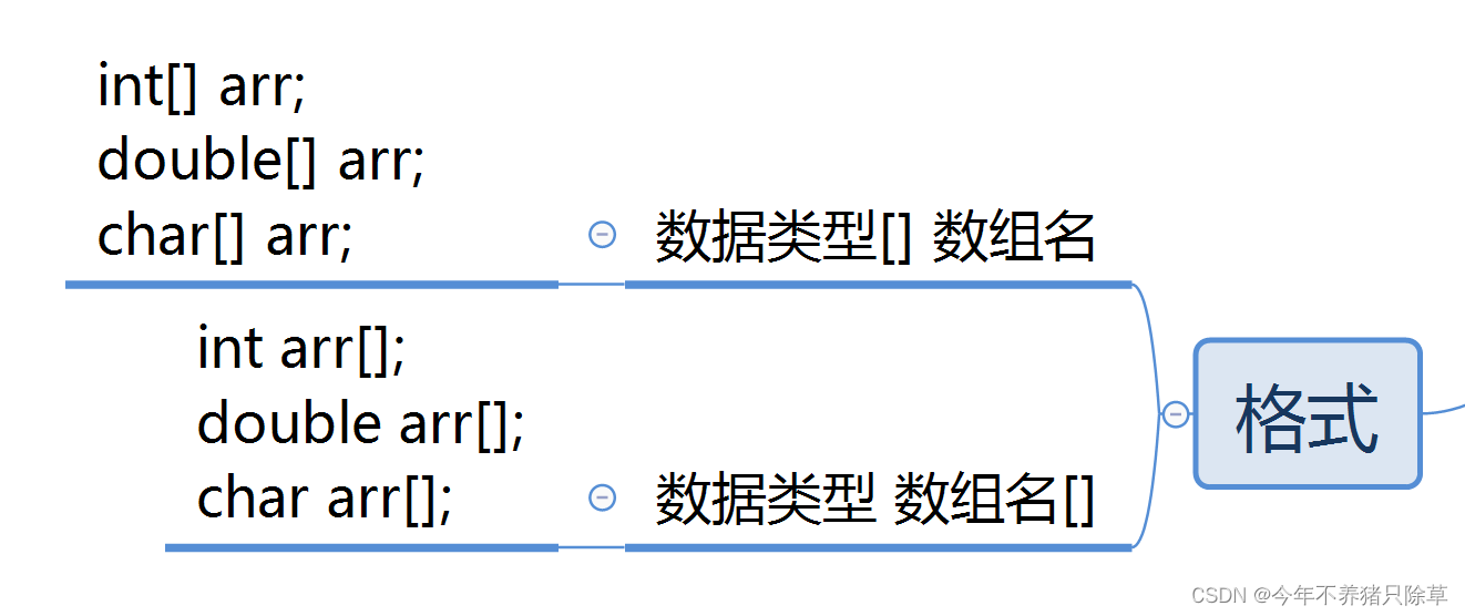 Java数组java动态初始化格式 Csdn博客