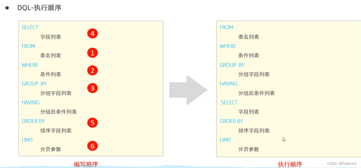 20、DQL（编写顺序和执行顺序）_dql编写与执行顺序-CSDN博客