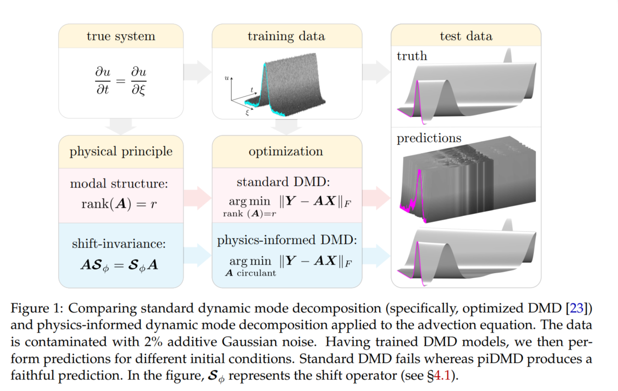 Physics-informed dynamic mode decomposition-CSDN博客
