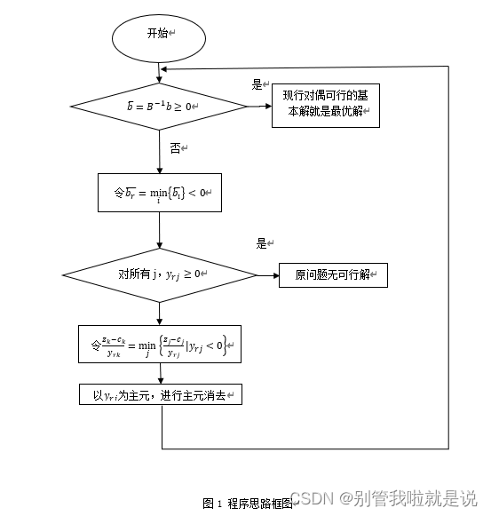 对偶单纯形方法python实现对偶单纯形法python代码 Csdn博客
