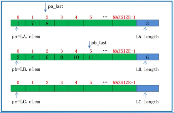 【数据结构（9）】27 线性表的应用将所有在线性表lb中但不在la中的数据元素插入到la中。主程序验证中la和lb中 Csdn博客