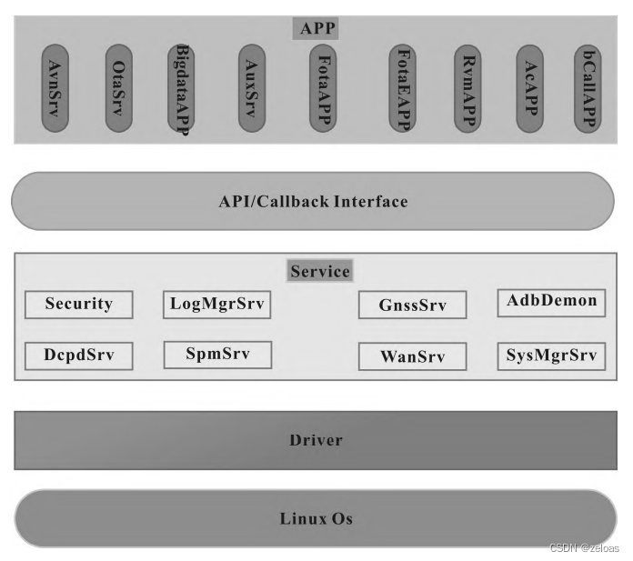T-BOX 车载网联终端参考设计_t-box-设计方案-CSDN博客
