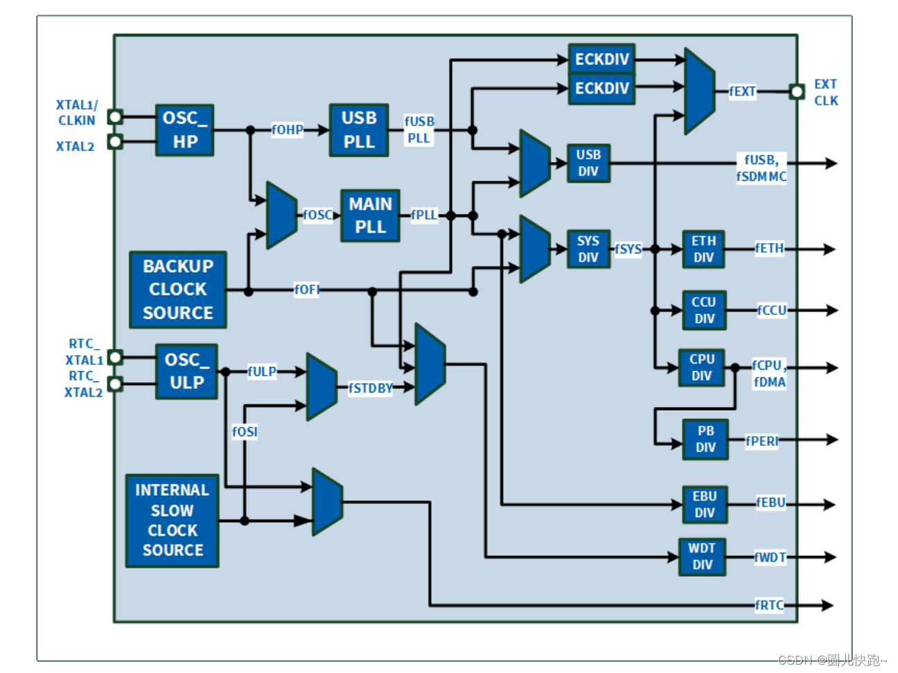 [XMC] CLOCK_XMC4_pllxmc-CSDN博客