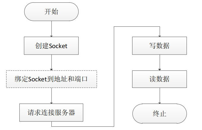 socket服务实例：TCP（面向流的socket）实现ECHO服务器与客户端_针对echo服务的tcp客户软件的实现-CSDN博客