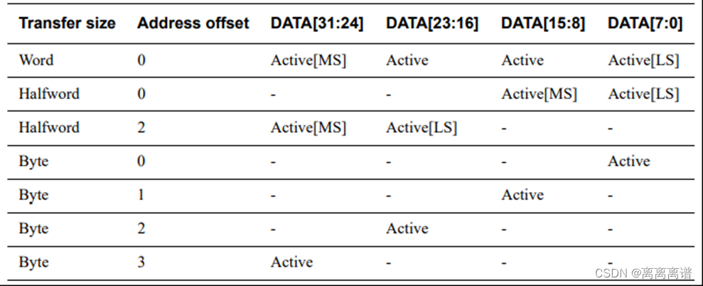 AMBA AHB协议规范总结_ahb需要满足的法规-CSDN博客