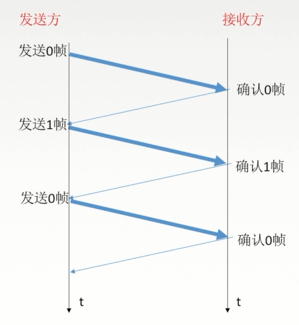后退N帧协议 (GBN)、选择重传协议（SR）_回退n帧和选择重传-CSDN博客