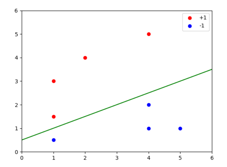 Python手撸机器学习系列（九）：硬间隔SVM（对偶形式SMO算法求解）_硬间隔svm smo-CSDN博客