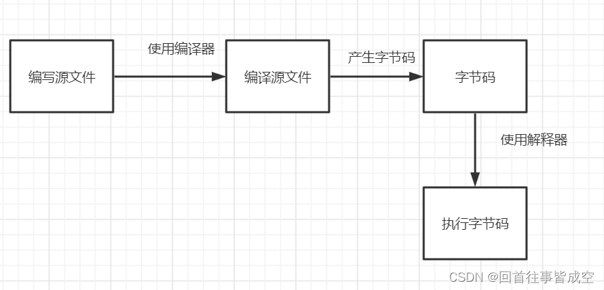 JAVA简介_2.1java介绍 java是使用最广泛的语言之一。它的代码是开源的,任何软件开发人员都-CSDN博客