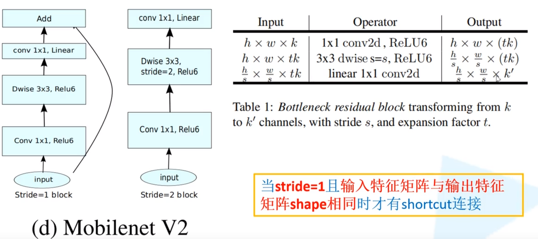 MobilenetV2网络结构-CSDN博客