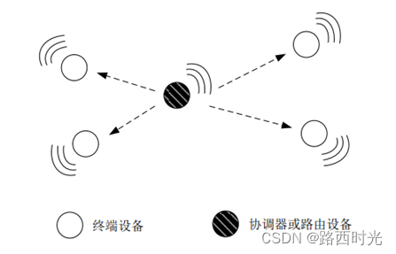 如何远程查看ZigBee网络拓扑图？-CSDN博客