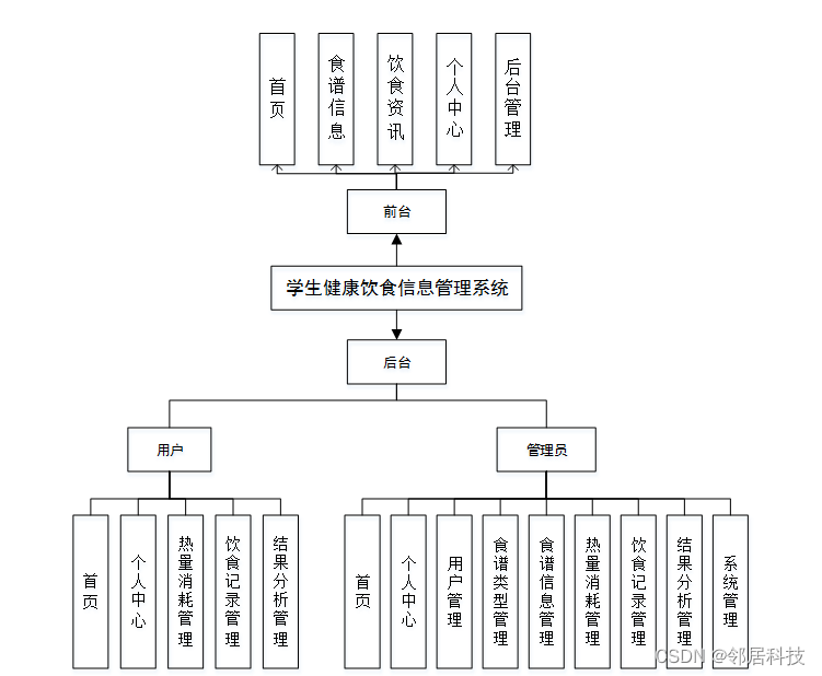 (附源码)ssm学生健康饮食信息管理系统java计算机毕业设计项目健康饮食java项目案例 Csdn博客