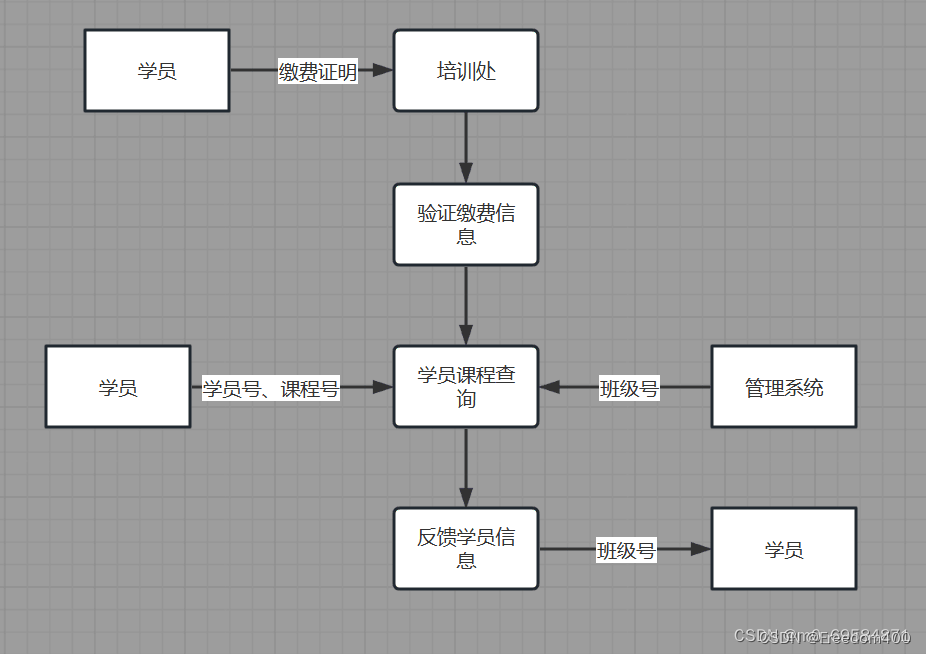 入学管理系统的顶层图和1层图入学入托查验系统系统架构图 Csdn博客 5748