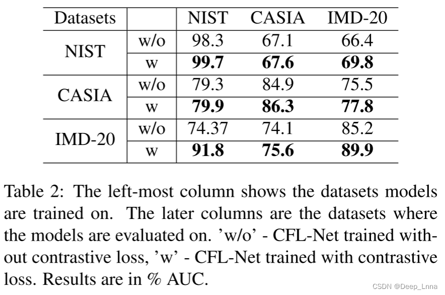 【论文笔记】CFL-Net: Image Forgery Localization Using Contrastive Learning-CSDN博客