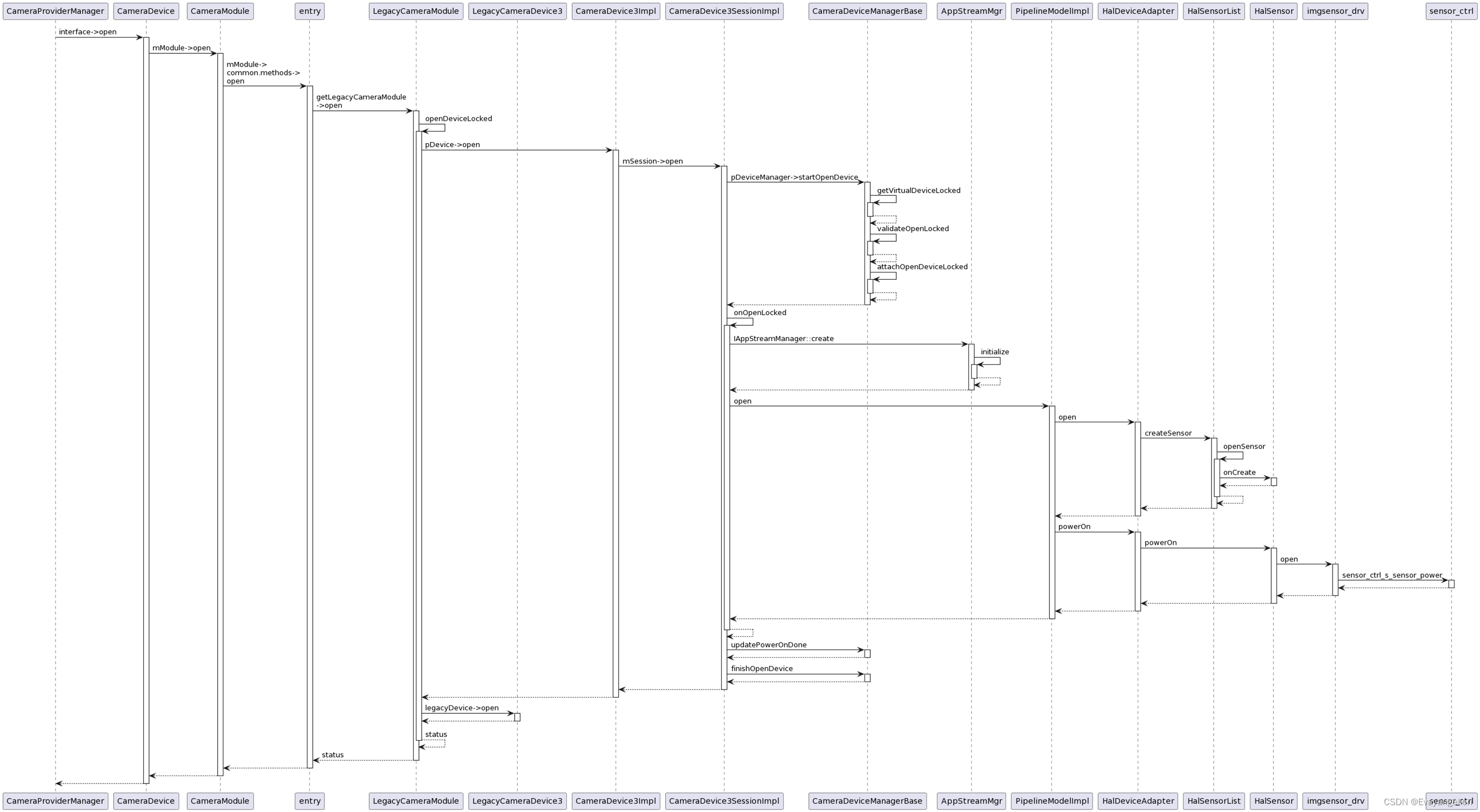 MTKCam3流程学习 - openCamera-CSDN博客