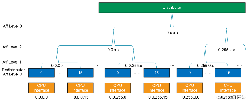 【GIC】一文看懂GICv3-CSDN博客
