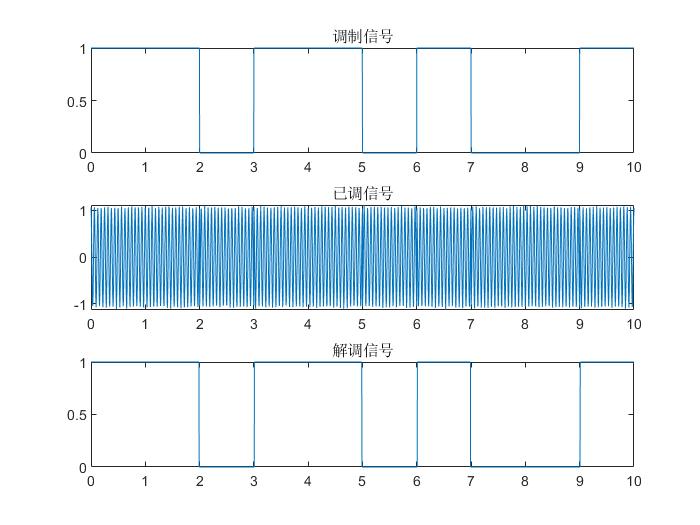 【通信原理】利用Matlab仿真ASK、FSK、PSK和QAM信号的调制与解调（GUI实现）_ask调制与解调matlab仿真-CSDN博客