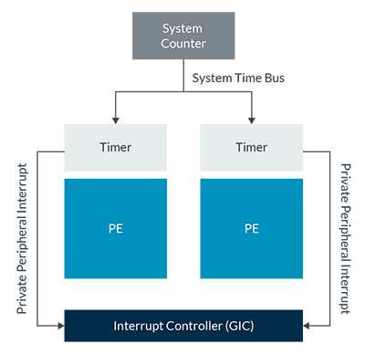 ARMv8的精确测量时钟周期_arm 时间戳-CSDN博客