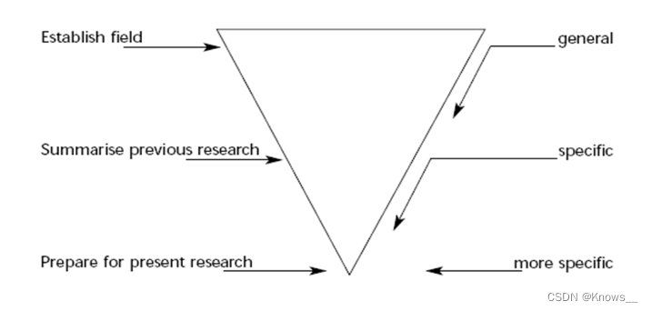 硕士生英语（科技论文写作）_硕士生英语课introduction of paper题目-CSDN博客