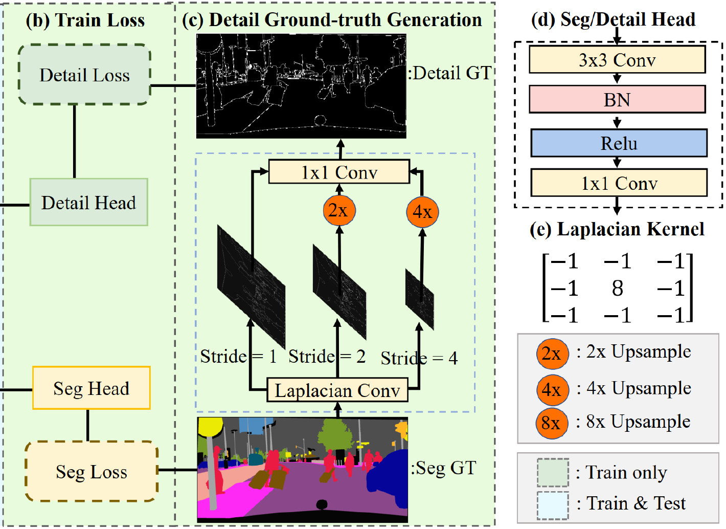 [轻量化语义分割] Rethinking BiSeNet For Real-time Semantic Segmentation（CVPR2021）_消融实验和对比实验-CSDN博客