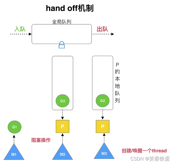 从零开始golang开发(5)go新建xmu Csdn博客