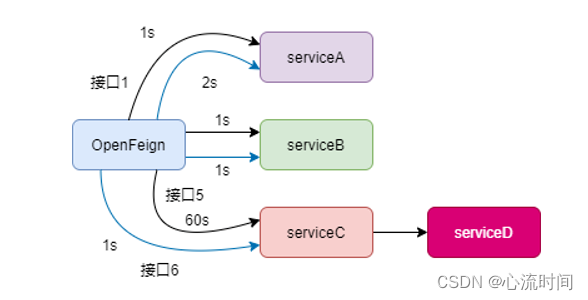 SpringCloud-服务调用-OpenFeign_openfeign版本-CSDN博客