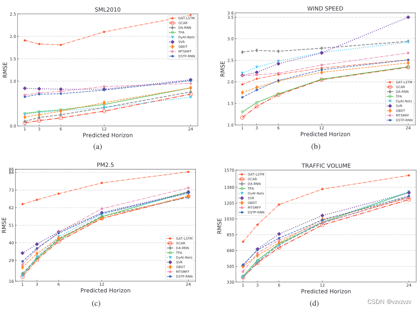 读论文《用于多变量时间序列预测的图相关注意力循环神经网络》_graph correlated attention recurrent neural networ-CSDN博客