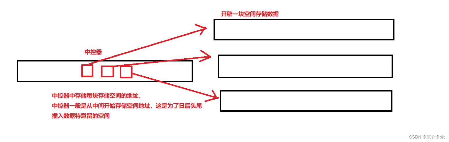 模拟实现STL容器之stack priority_queue以及对deque的介绍_priorityqueue用vector还是deque-CSDN博客
