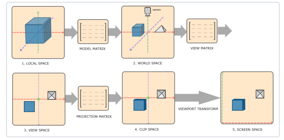 Qt-OpenGL-05 坐标系统Coordinate_qt coordinate-CSDN博客