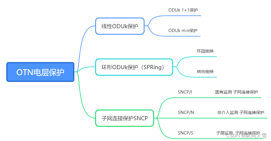 OTN电层的保护&SNCP保护详解_vc sncp-CSDN博客