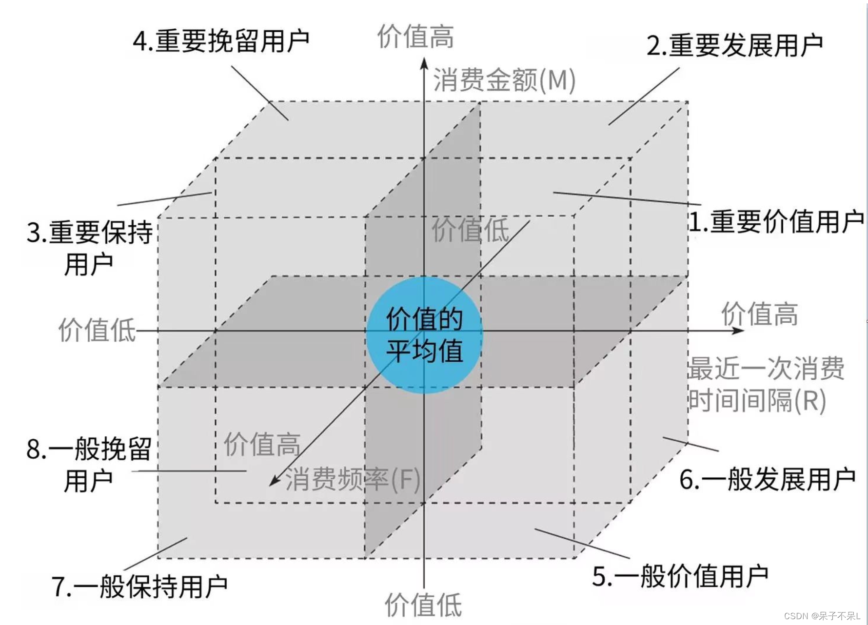 Rfm模型分析 Csdn博客 