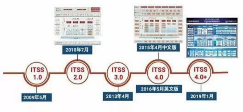 关于运维的标准（ITSS信息技术服务-运行维护）介绍_运维服务的标准是什么-CSDN博客