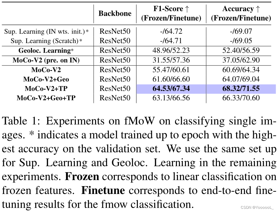 【自监督论文阅读笔记】Geography-Aware Self-Supervised Learning-CSDN博客