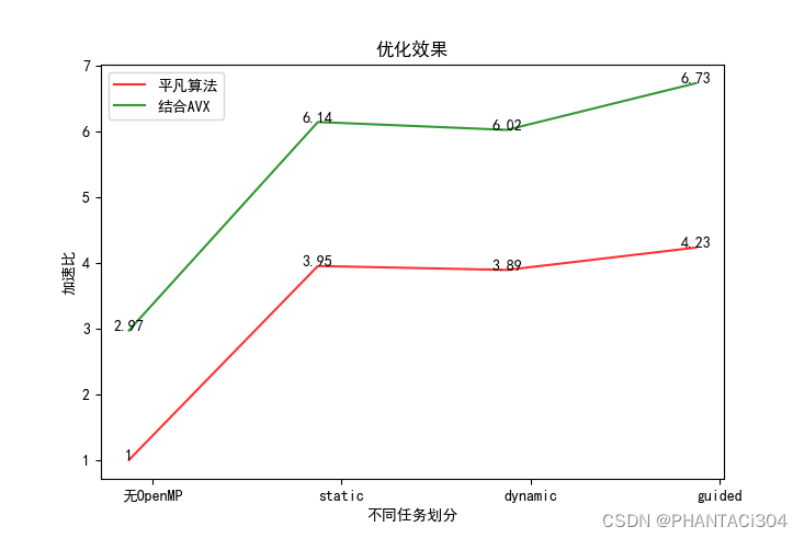 pthread & OpenMP 优化高斯消元算法_pthread openmp-CSDN博客